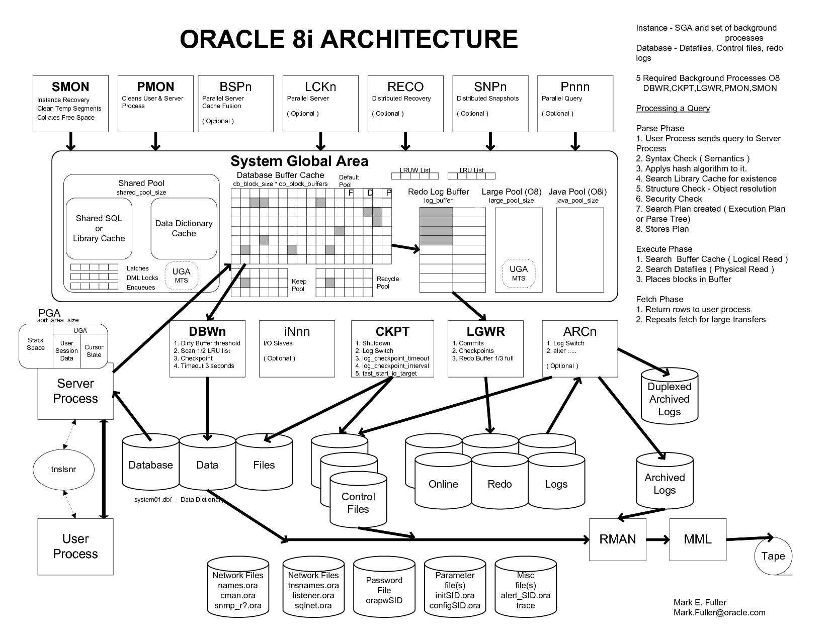 Oracle各版本体系结构图8i到11g Oracle开发 Itpub论坛-专业的it技术社区
