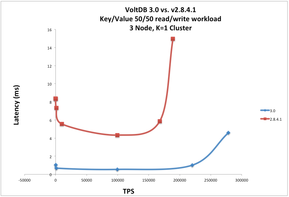 VoltDB 3.0介绍 - NoSQL - ITPUB论坛－专业的IT技术社区