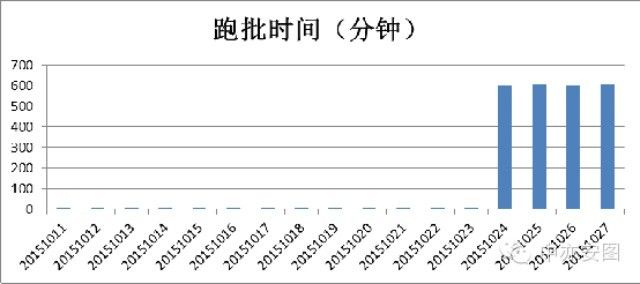 技术人生系列 · 我和数据中心的故事(第五期)—清算报表批量之性能优化案例(一) Oracle数据库管理 Itpub论坛-专业的it技术社区