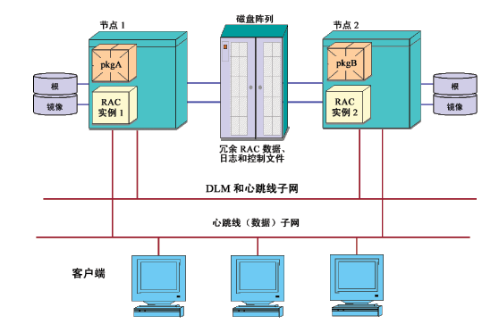 谁能给我一个hp磁盘阵列搭建的rac结构示意图? Oracle数据库管理 Itpub论坛-专业的it技术社区