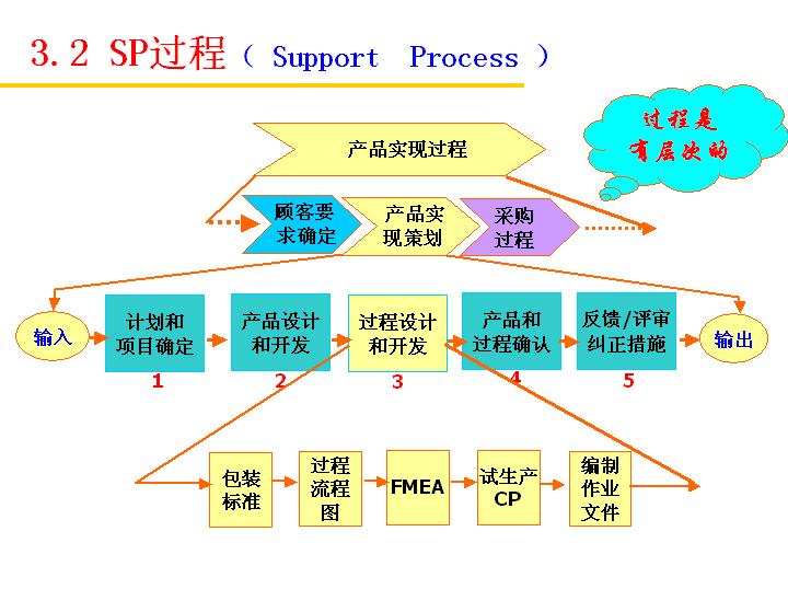Isots16949过程分析 乌龟图 企业管理咨询 Itpub论坛－专业的it技术社区