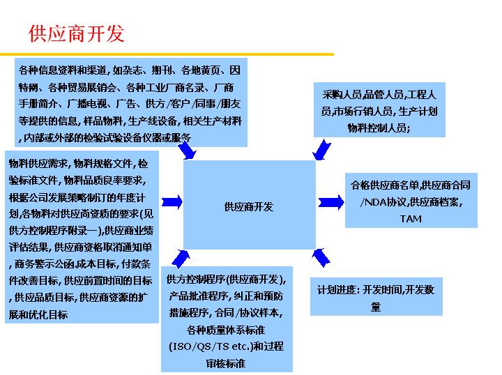 Isots16949过程分析 乌龟图 第4页 企业管理咨询 Itpub论坛－专业的it技术社区