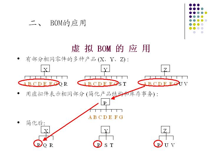 Bom分为哪几种?他们之间 的区别是什么? Erp产品与实践 Itpub论坛-专业的it技术社区