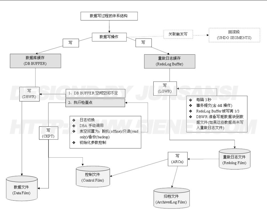 Oracle架构 运行机制 Oracle数据库管理 Itpub论坛-专业的it技术社区